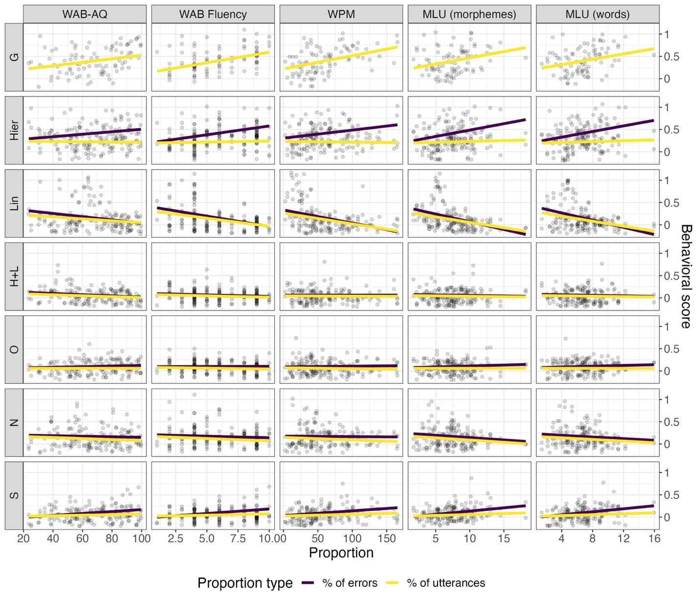 An objective coding scheme for grammatical production deficits in ...