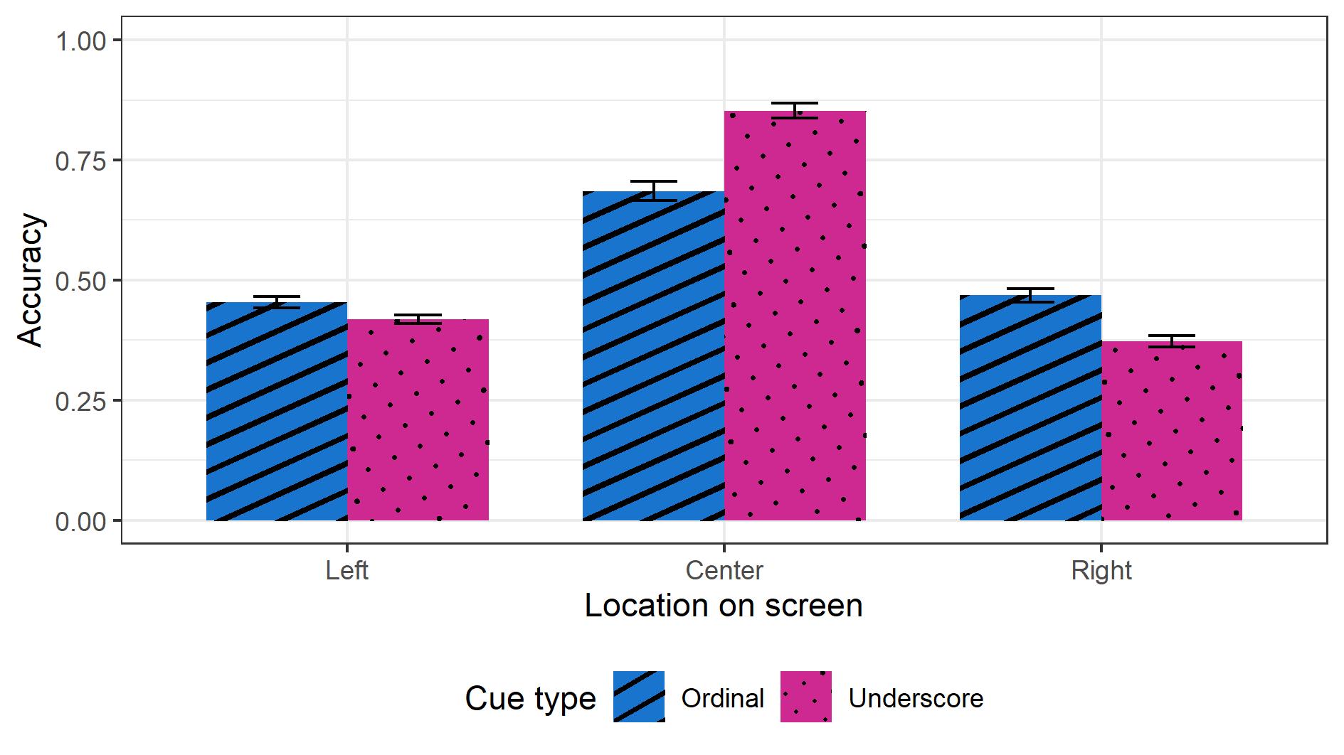 Positional cueing, string location variability, and letter-in-string ...